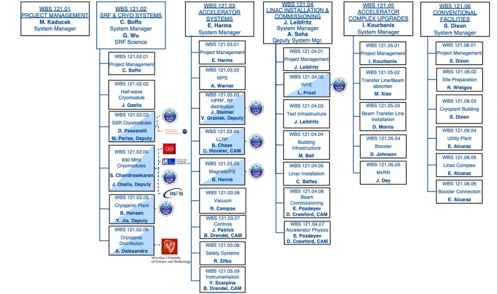 Organizational chart – Proton Improvement Plan-II