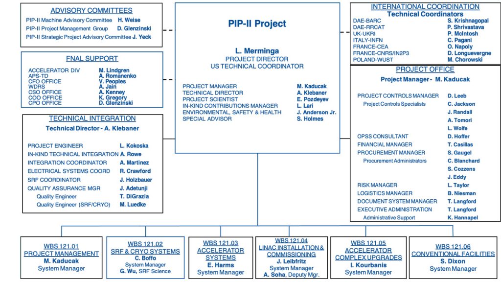 Organizational chart – Proton Improvement Plan-II