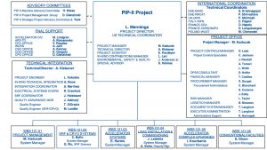 Organizational chart – Proton Improvement Plan-II