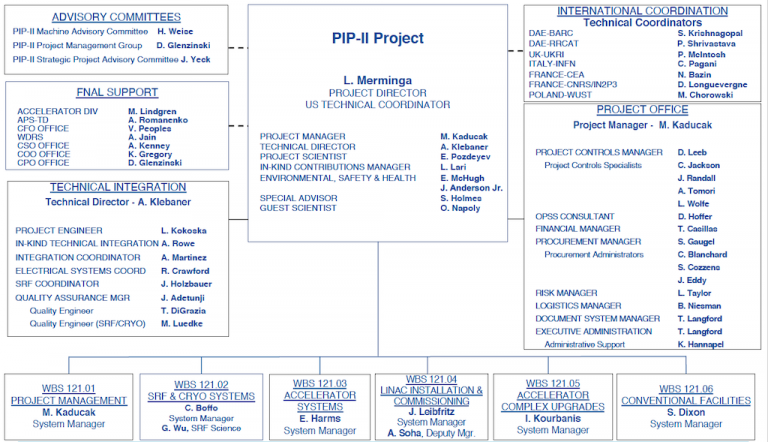 Organizational chart – Proton Improvement Plan-II