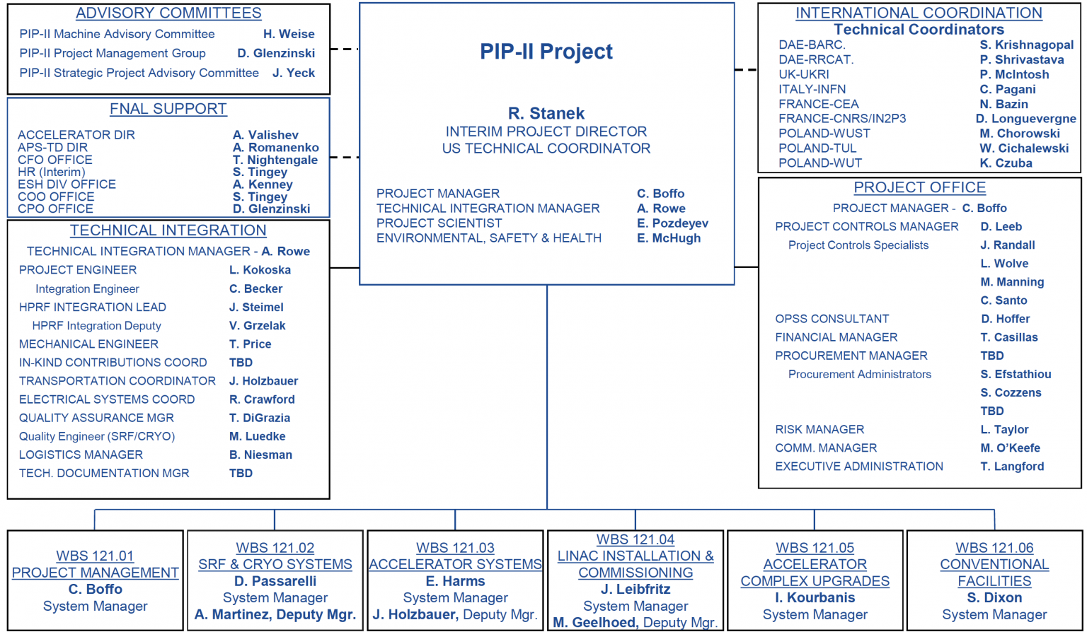 Organizational chart – Proton Improvement Plan-II