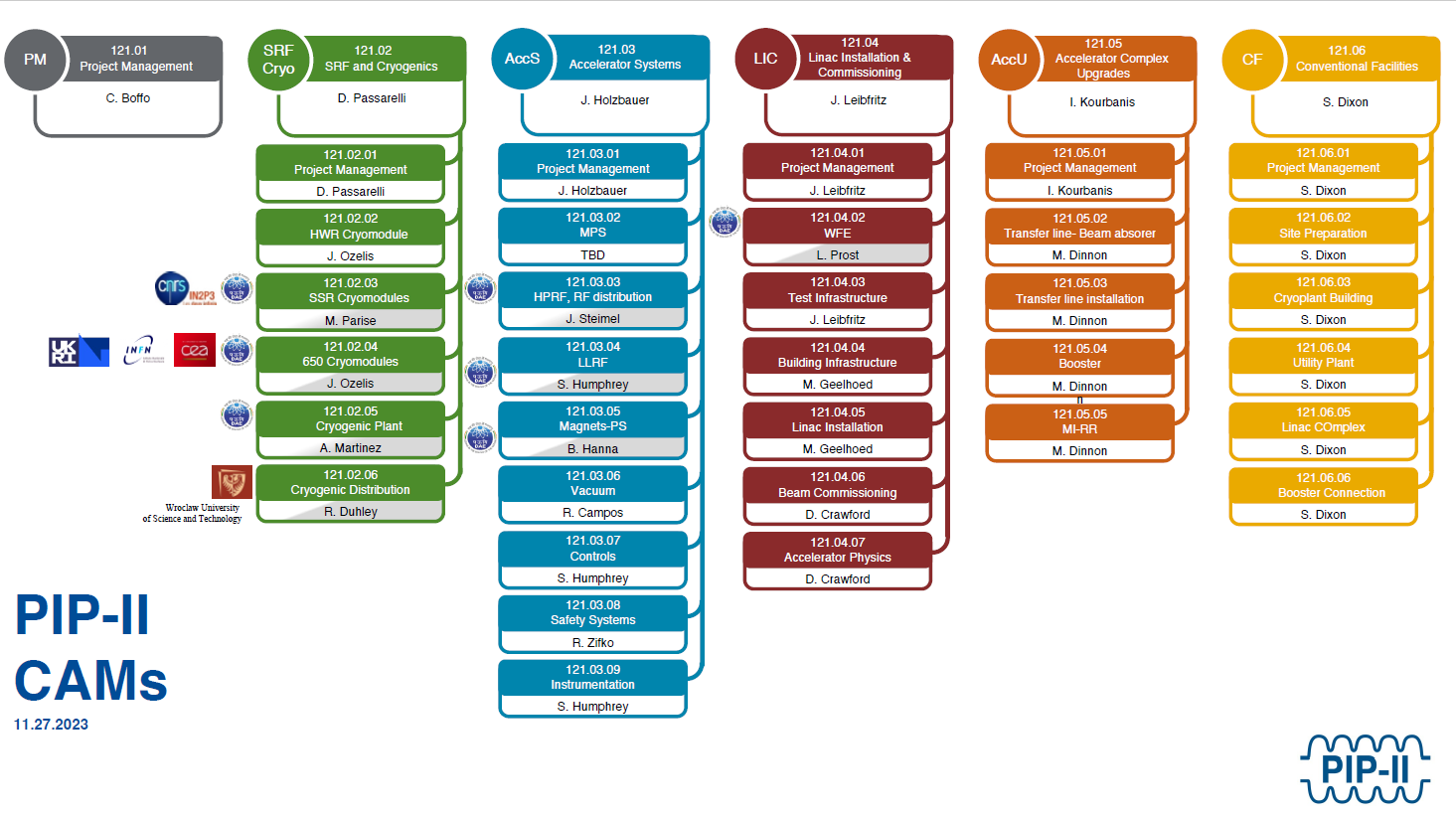 Organizational chart – Proton Improvement Plan-II