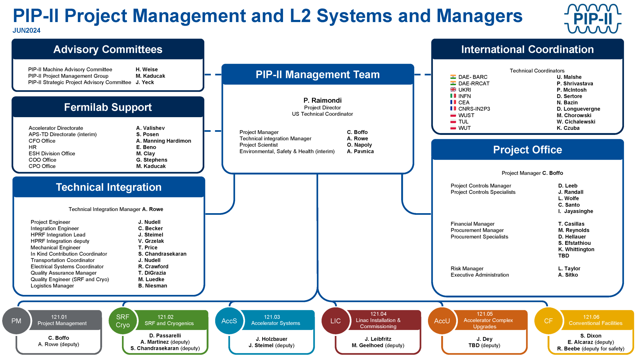Organizational chart – Proton Improvement Plan-II