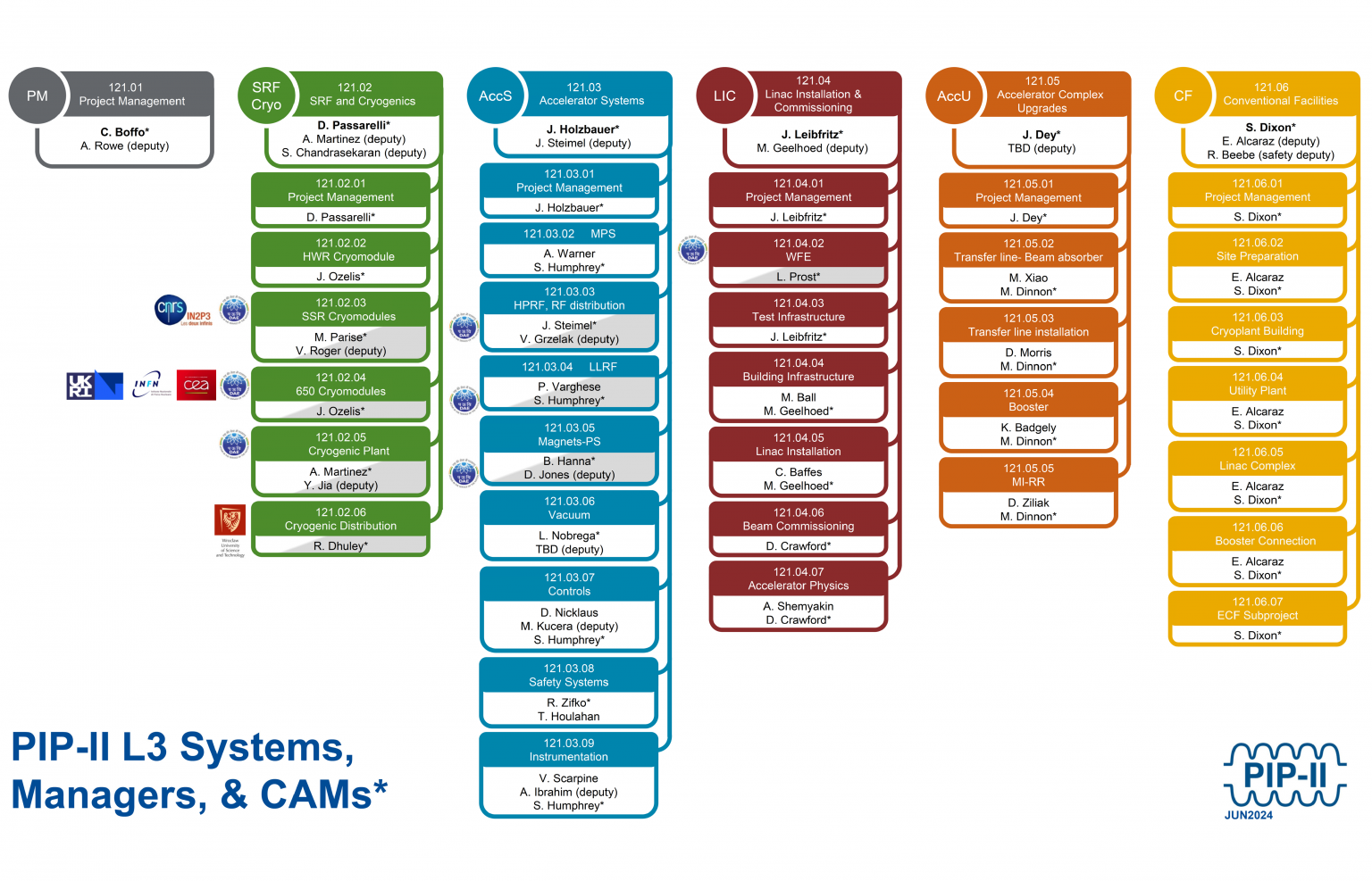 Organizational chart – Proton Improvement Plan-II